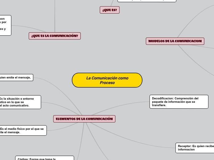 La Comunicación como Proceso - Mind Map